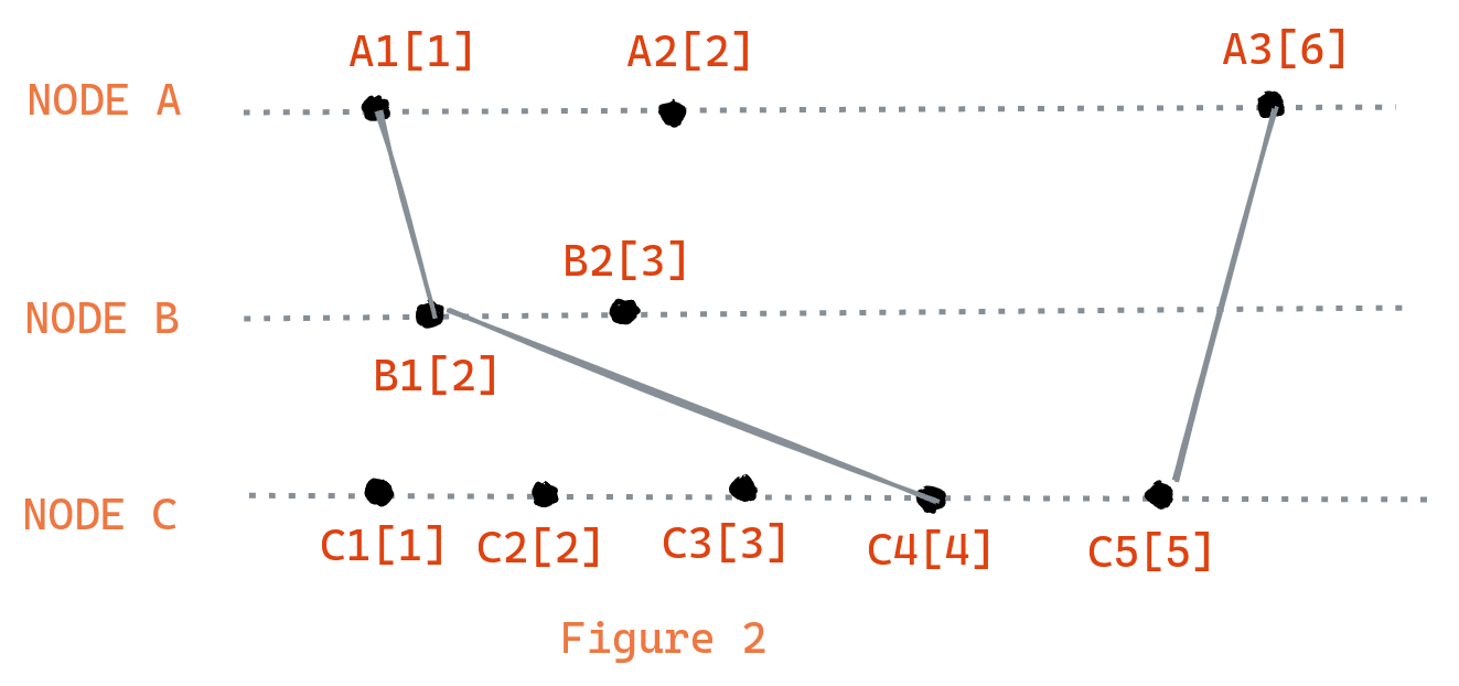 Deep Dive Into Lamport Clock And Lamport Vector Clock Saumya Pandey 